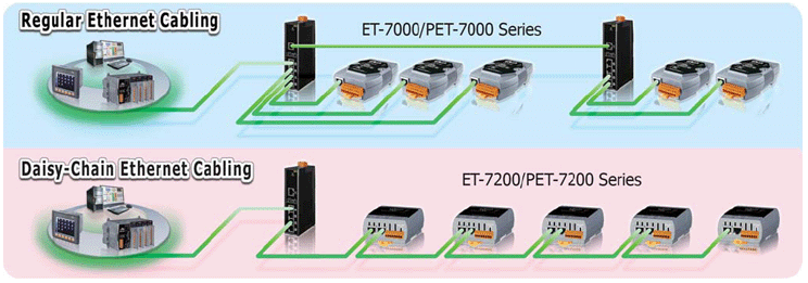 ET-7000 de ICP DAS, comunicación E/S Digital y Analógica fácil y cómoda ...
