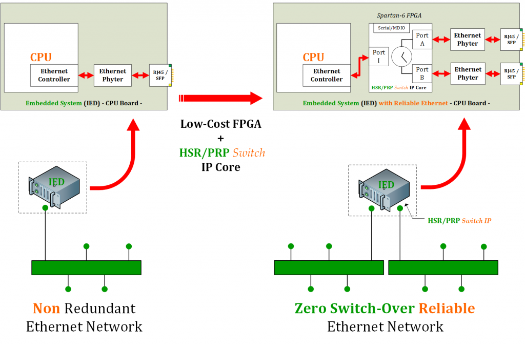 HSR – High Availability Seamless Redundancy: redundancia Ethernet para ...