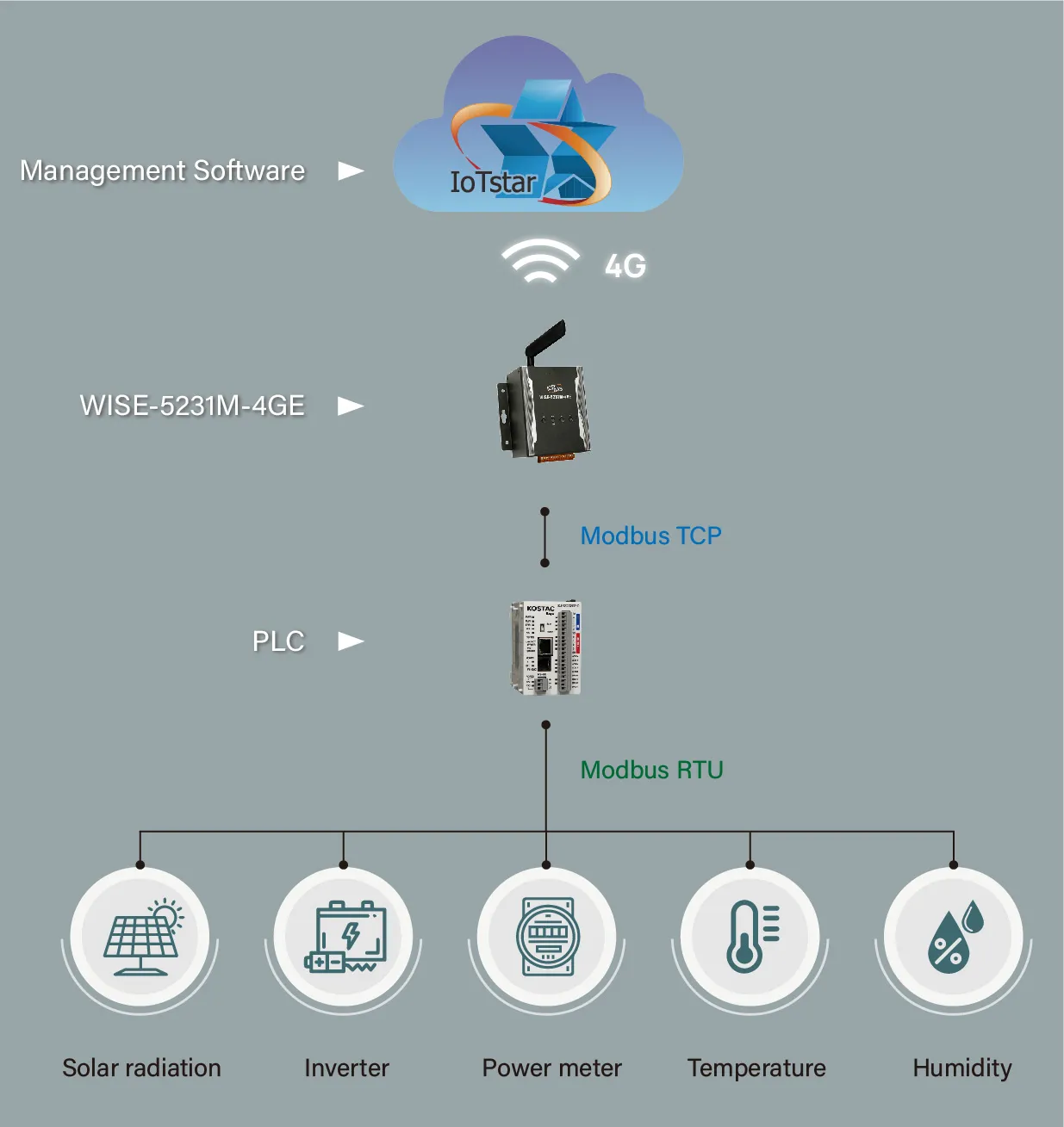 Caso de uso: Visualización de datos en la nube para monitorizar plantas de energía solar